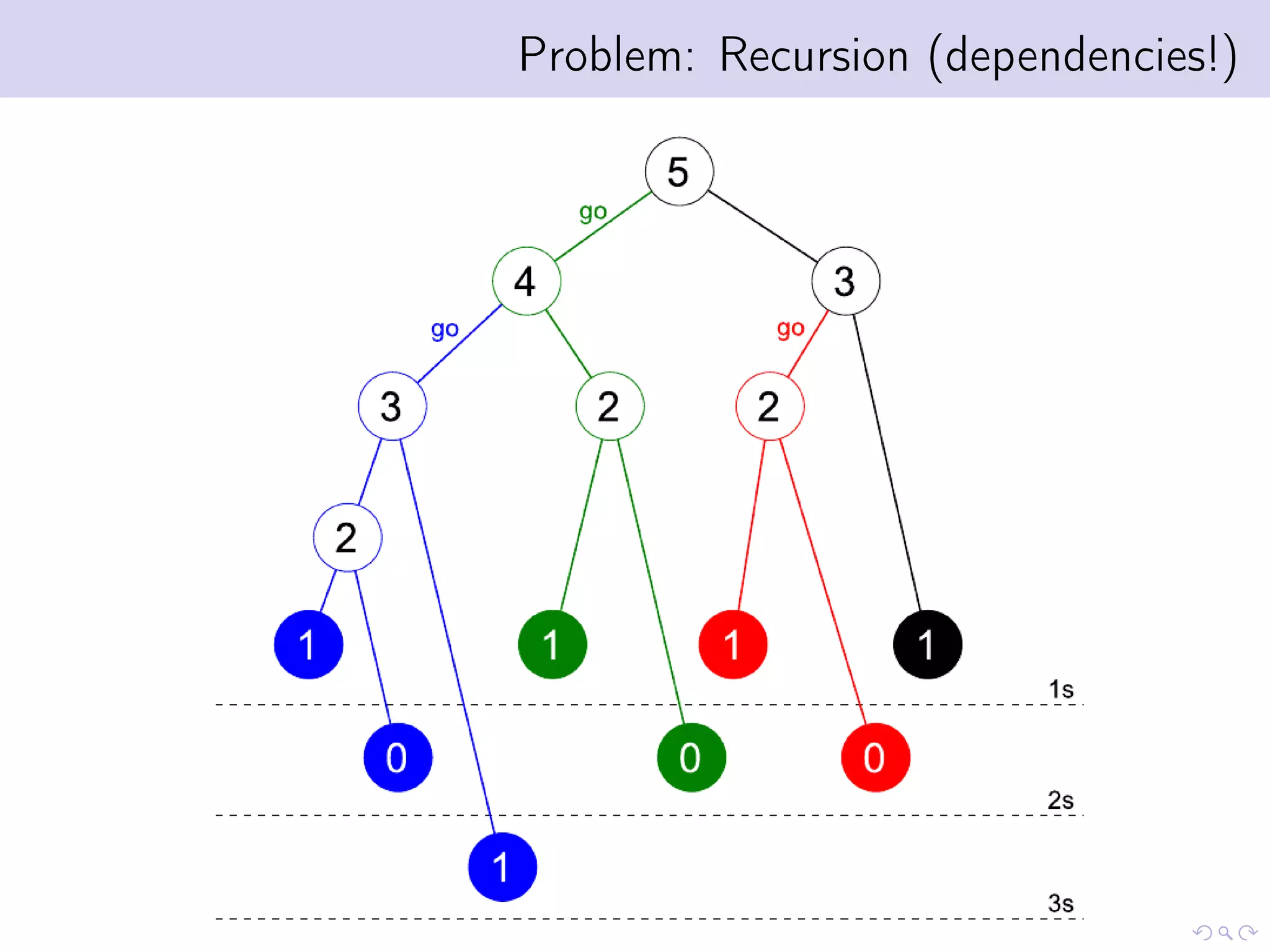 Scalability comparison: Traditional fork-join-based parallelism vs. Goroutines: Porting the ...