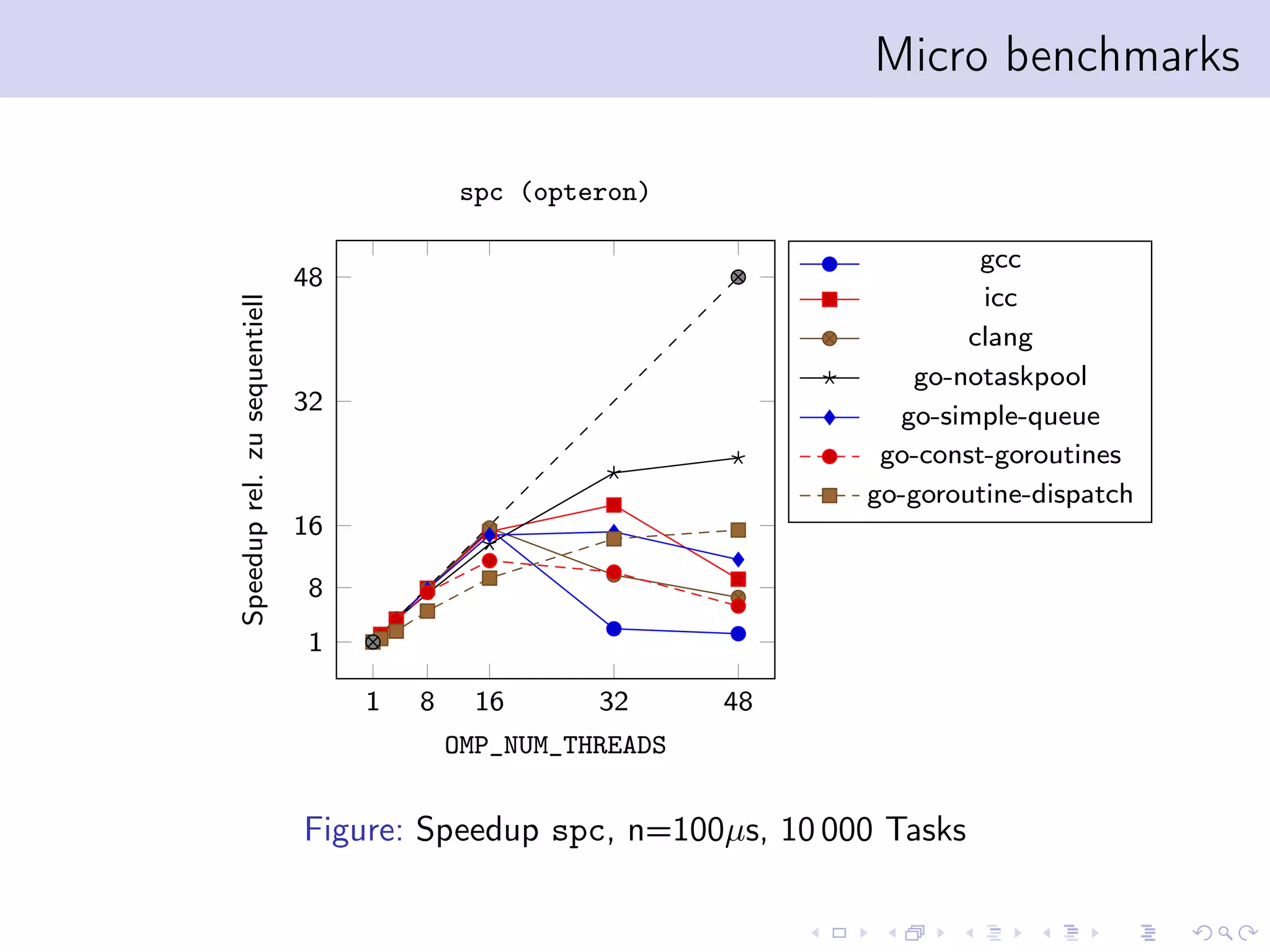Scalability comparison: Traditional fork-join-based parallelism vs. Goroutines: Porting the ...