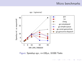 Scalability comparison: Traditional fork-join-based parallelism vs. Goroutines: Porting the ...