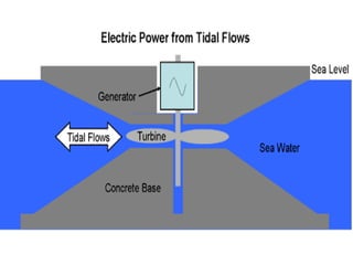 Simple Tidal Energy Diagram