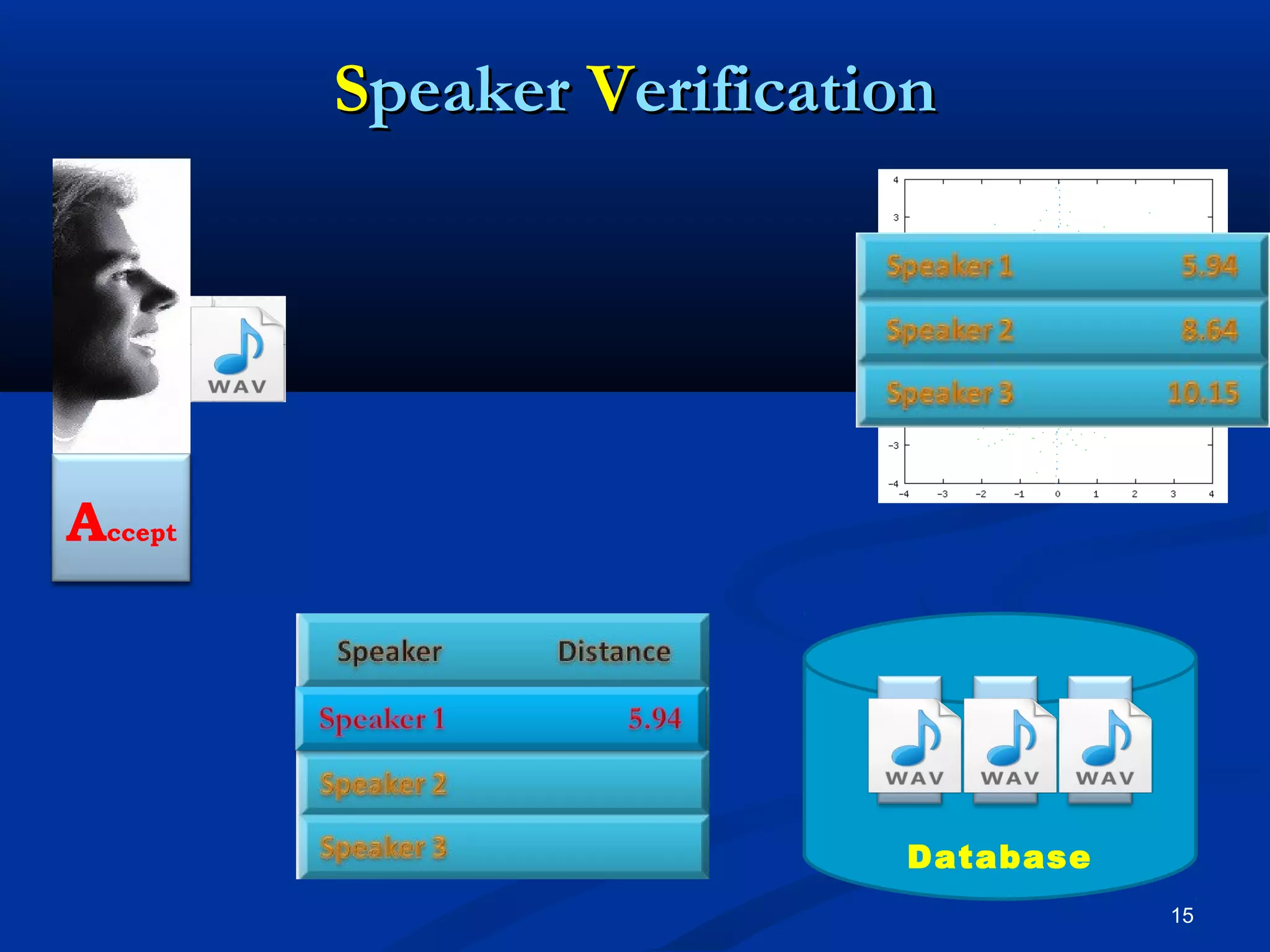 Automatic Speaker Recognition System Using Mfcc And Vq Approach Ppt Digital Audio Computer