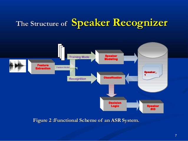 Automatic Speaker Recognition System Using Mfcc And Vq Approach