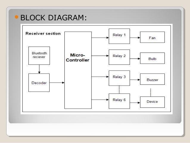 Presentation on home automation