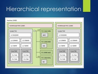 Modeling & design multi-core NUMA simulator | PPT