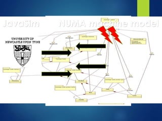 Modeling & design multi-core NUMA simulator | PPT