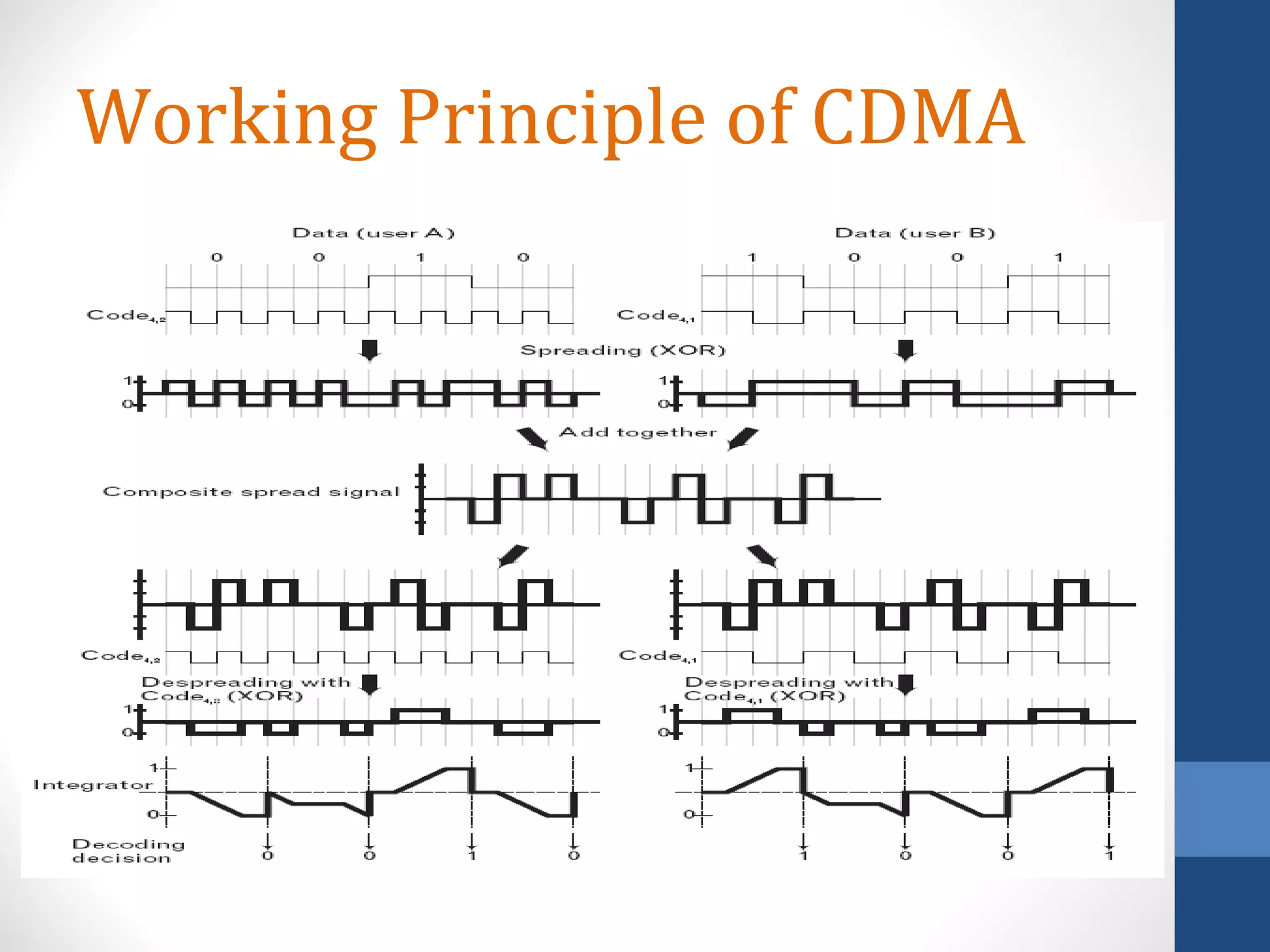 Presentation on CDMA | PPT