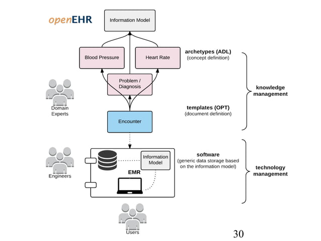 Design and implementation of Clinical Databases using openEHR | PPT
