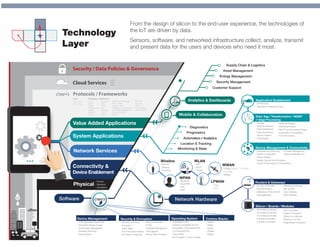 Internet of Things Stack - Presentation Version | PPT