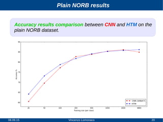 Deep Learning for Computer Vision: A comparision between Convolutional ...