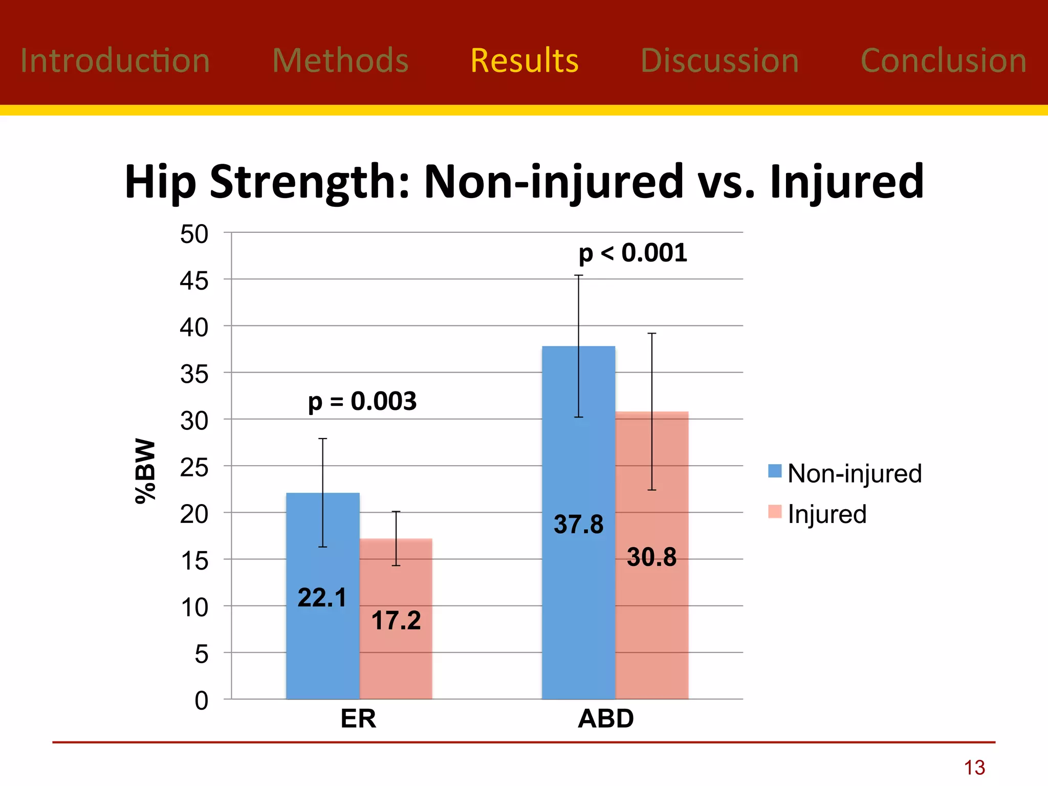 Hip Muscle Strength Predicts Non-contact ACL Injury in Male and Female ...