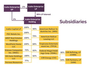 Icahn | PDF