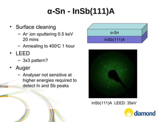 Topological Insulator Thin Films: Growth and Characterisation | PPT