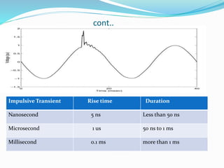 Introduction to Transient Disturbances of power system and its types | PPTX
