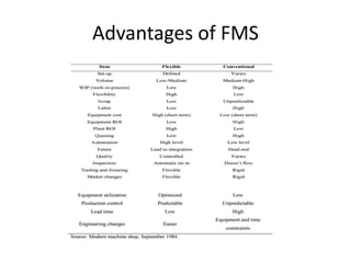 Flexible manufacturing systems (FMS) | PPTX