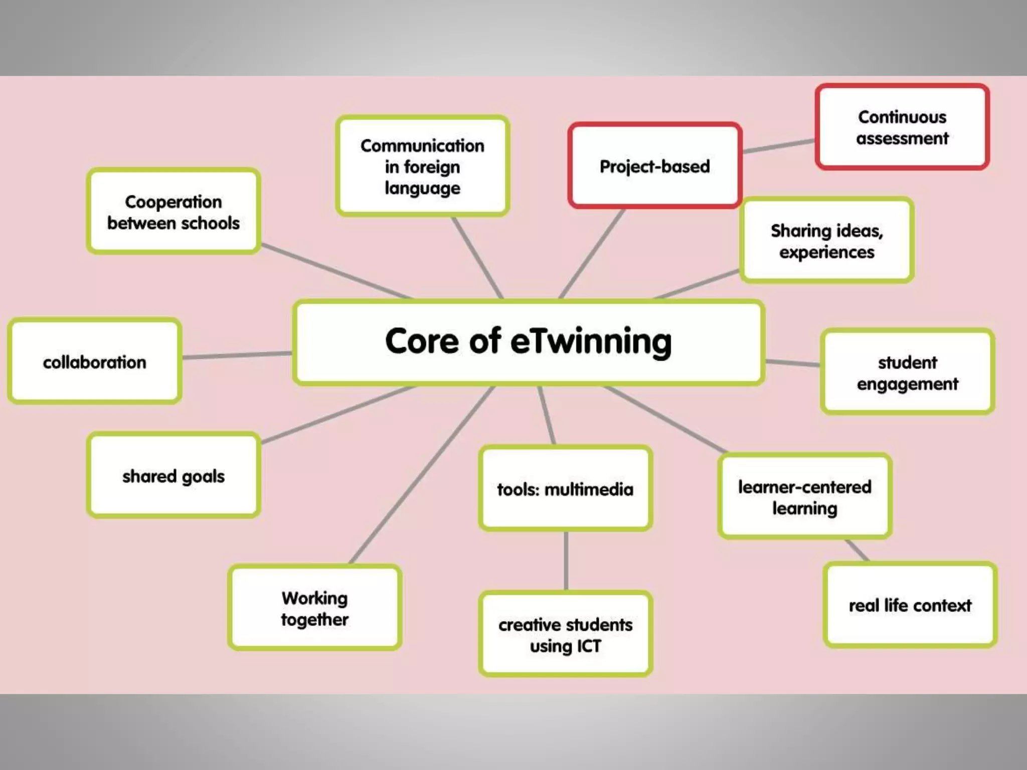eTwinning presentation | PPTX