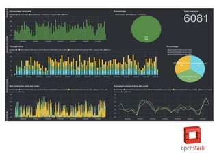 Logging for OpenStack - Elasticsearch, Fluentd, Logstash, Kibana | ODP