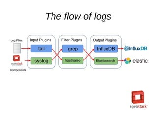 Logging for OpenStack - Elasticsearch, Fluentd, Logstash, Kibana | ODP