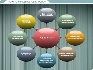 Implementation of Public Policies | ODP
