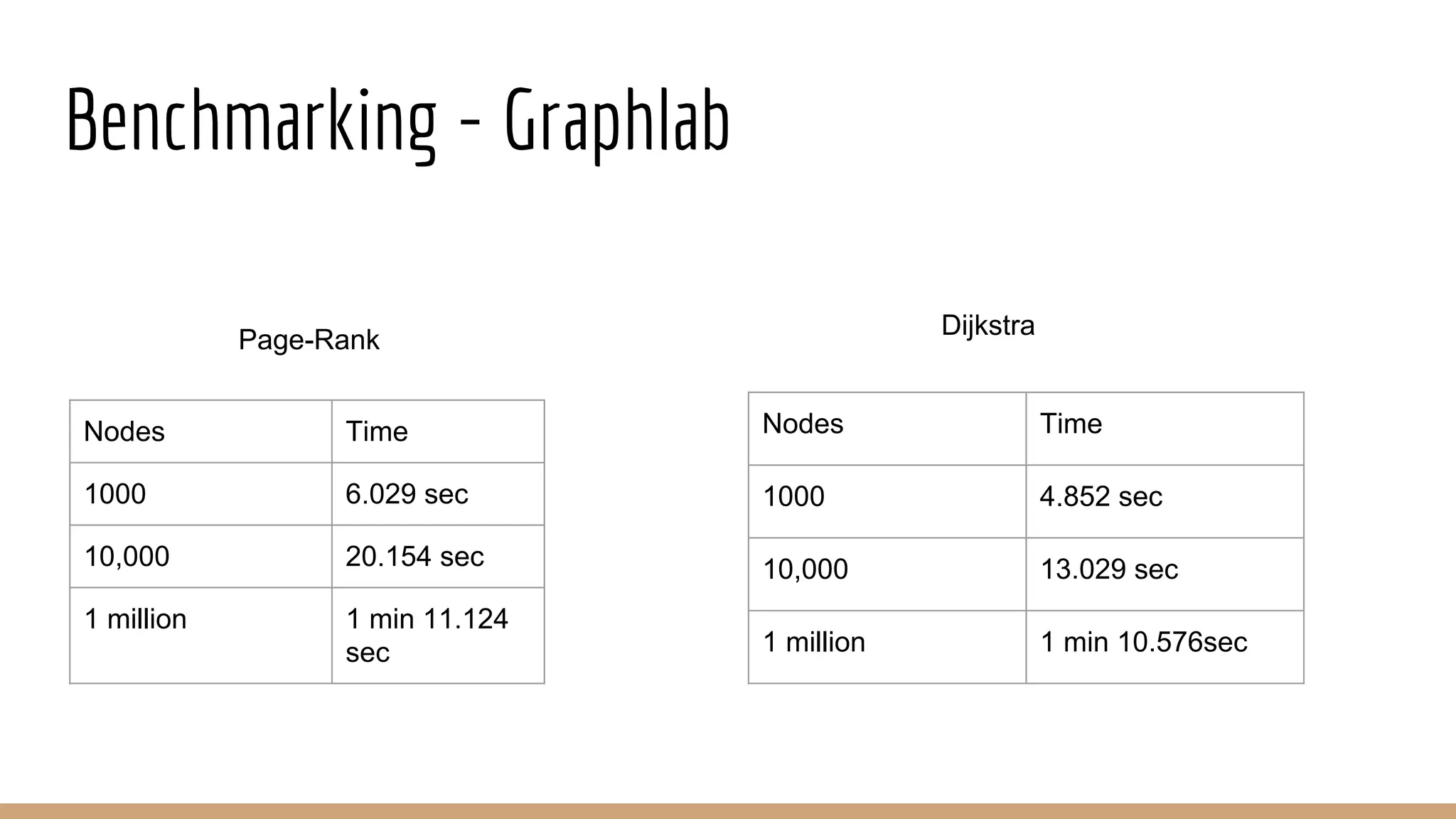 Benchmarking Tool for Graph Algorithms | PPT