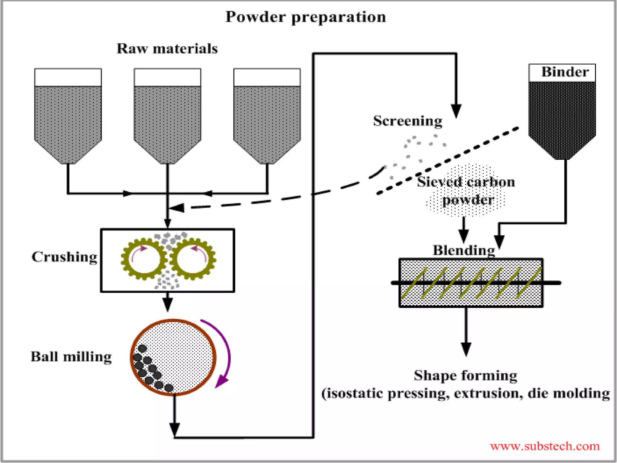 powders and granules presentation | PPTX