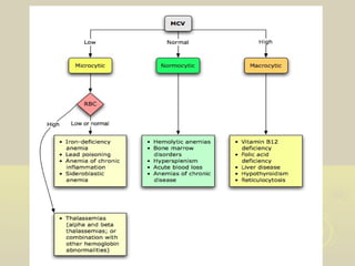 packed cell volume and blood indices | PPT