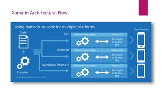 Intro to Building Mobile Apps with Xamarin | PPT