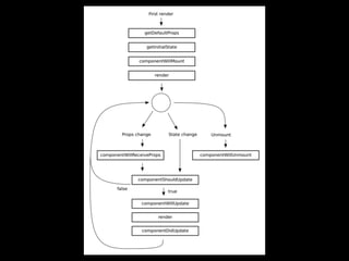 Using Meteor.js + React for creating hybrid mobile apps | PPT
