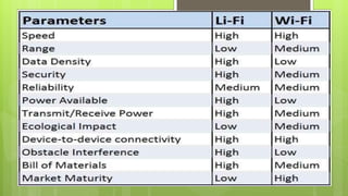 WI FI VS LI FI | PPTX
