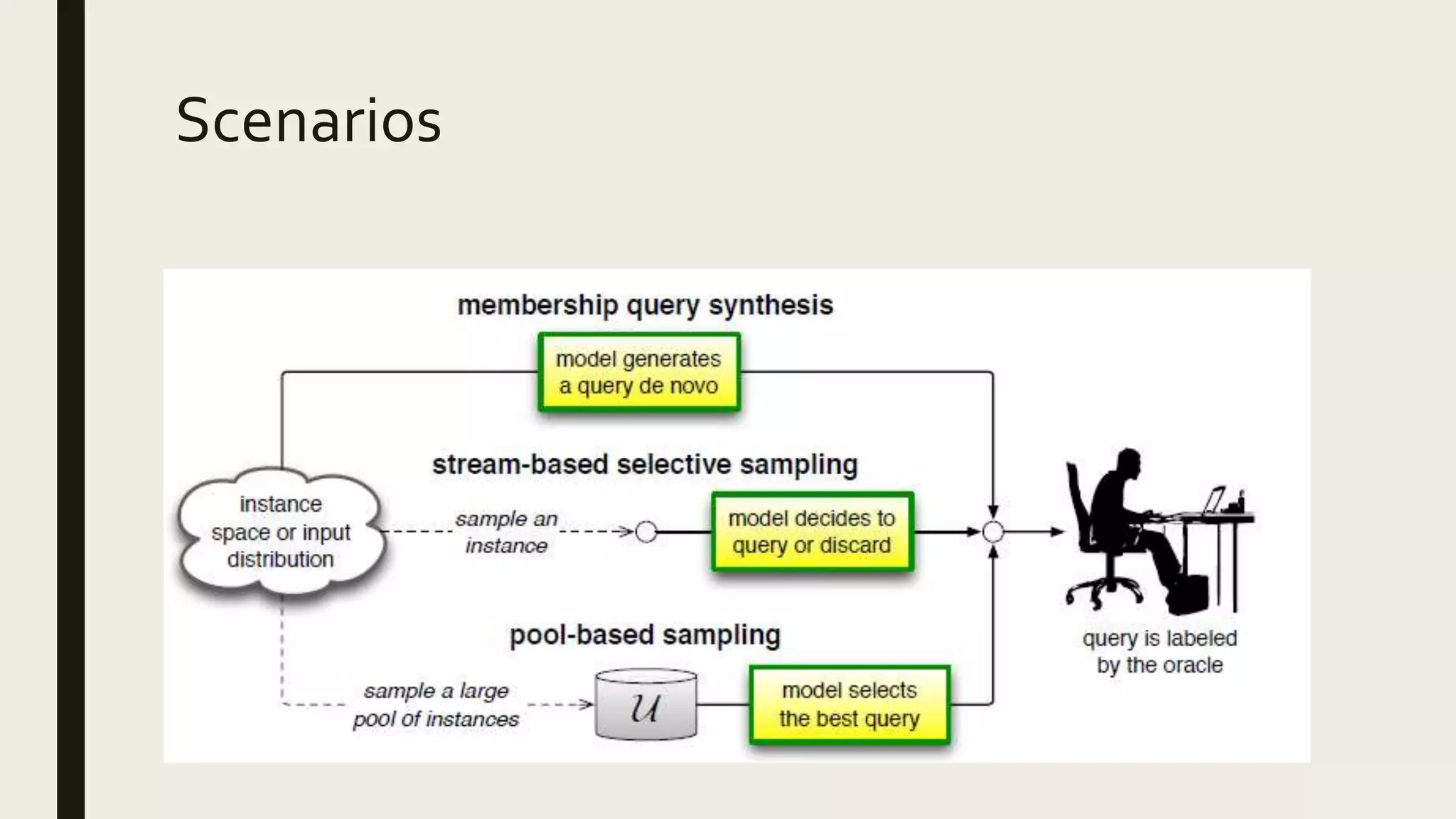 Active learning: Scenarios and techniques | PPT