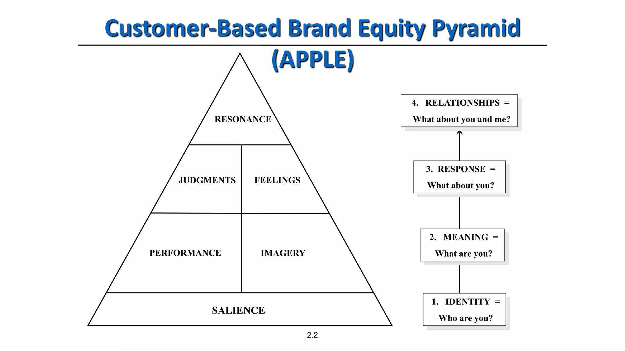 CBBE APPLE Presentation | PPTX