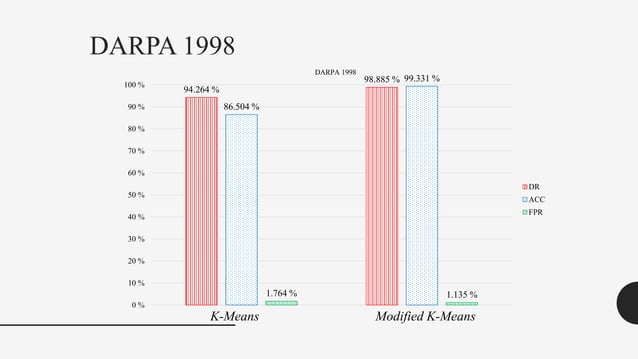 DDoS Detection Using Modified K-means Clustering with Chain Initialization Over Landmark Window ...