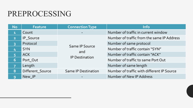 Ddos Detection Using Modified K Means Clustering With Chain Initialization Over Landmark Window