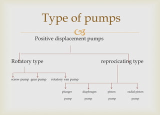 What is pump and its types store
