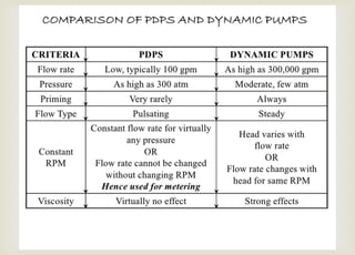 Pump, its types and applications presentation | PPTX