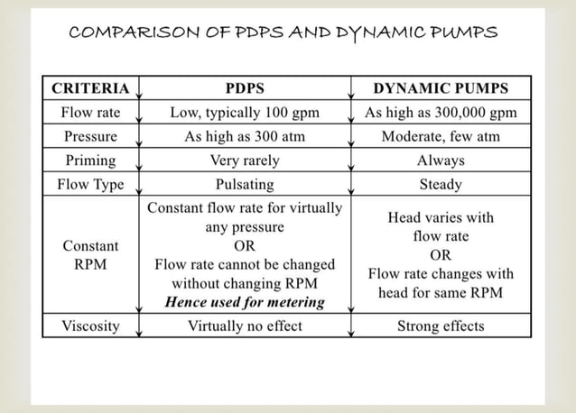 Pump, its types and applications presentation | PPTX