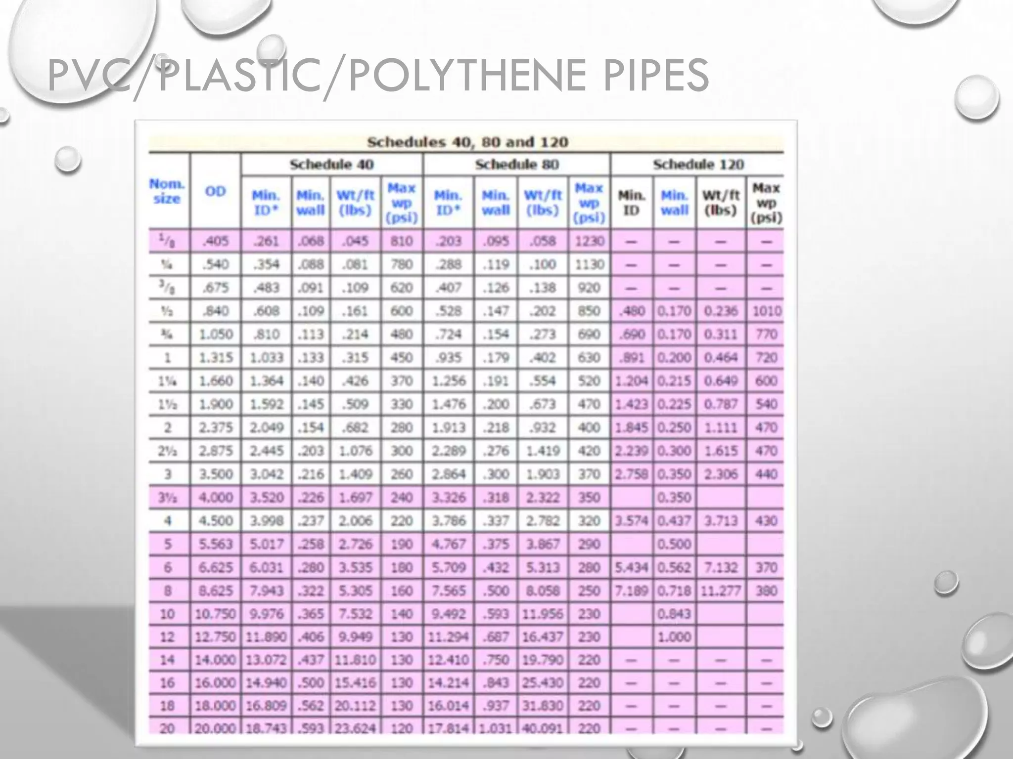 Types of pipes | PDF