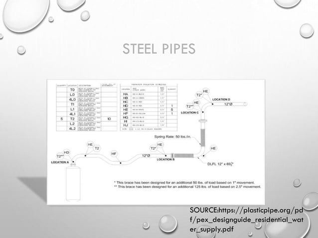 Types of pipes | PDF | Water Services | Home Utilities