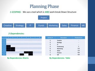 Project Planning & Management | PPTX
