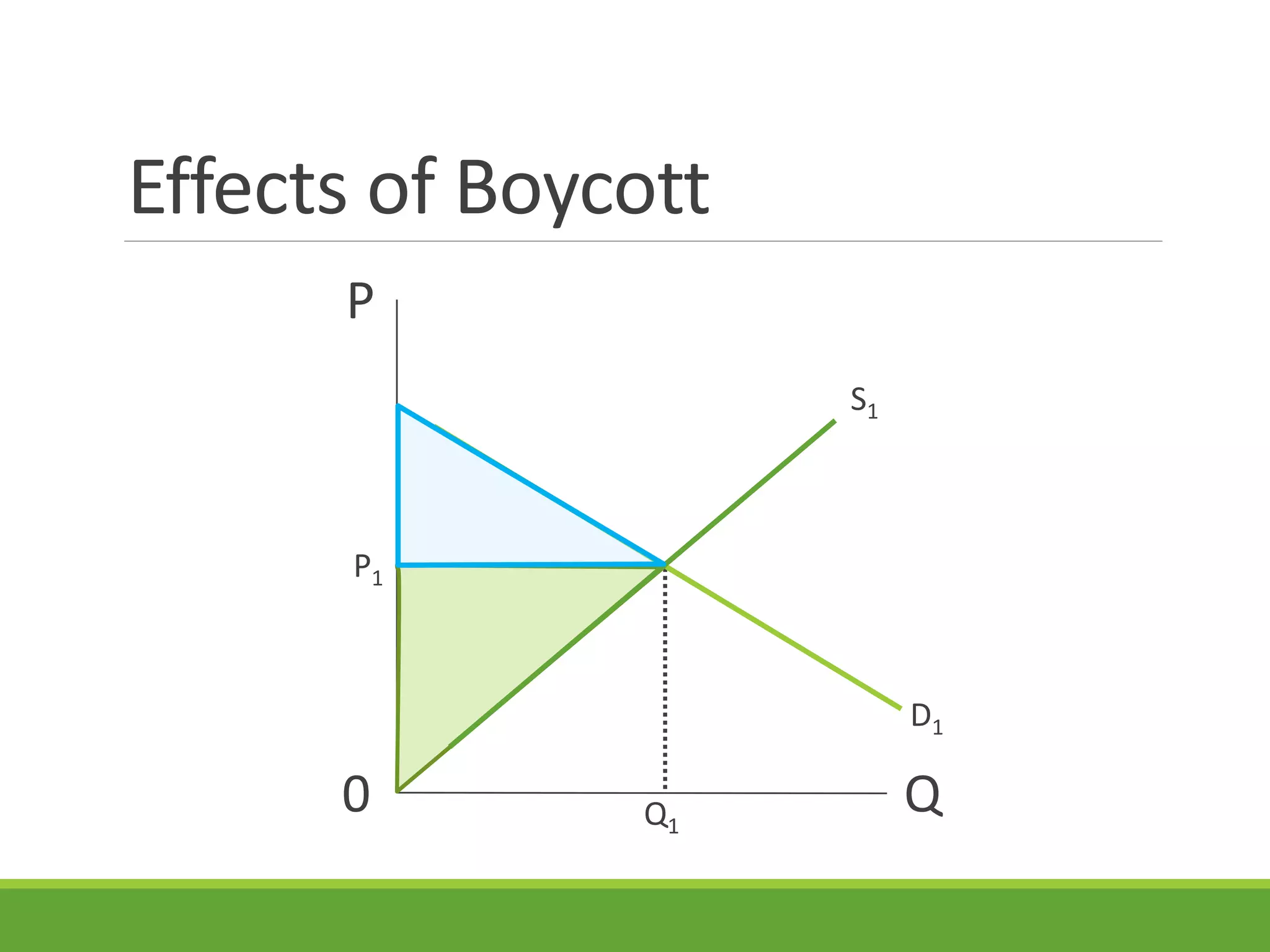 Microeconomics Presentation Economies of Boycott | PPTX