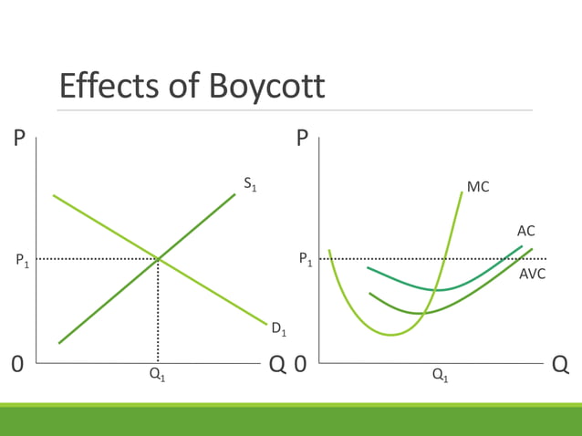 Microeconomics Presentation Economies of Boycott | PPTX | Business ...