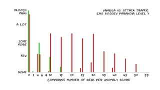OWASP ModSecurity Core Rules Paranoia Mode | PPT