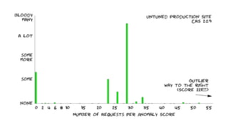 OWASP ModSecurity Core Rules Paranoia Mode | PPT