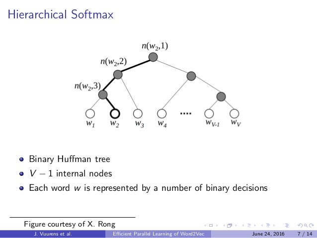Efficient Parallel Learning of Word2Vec