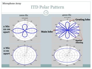 Beamforming and microphone arrays | PPTX