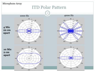 Beamforming and microphone arrays | PPTX