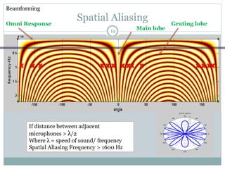 Beamforming and microphone arrays | PPTX
