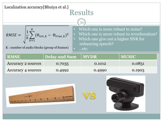 Beamforming and microphone arrays | PPTX