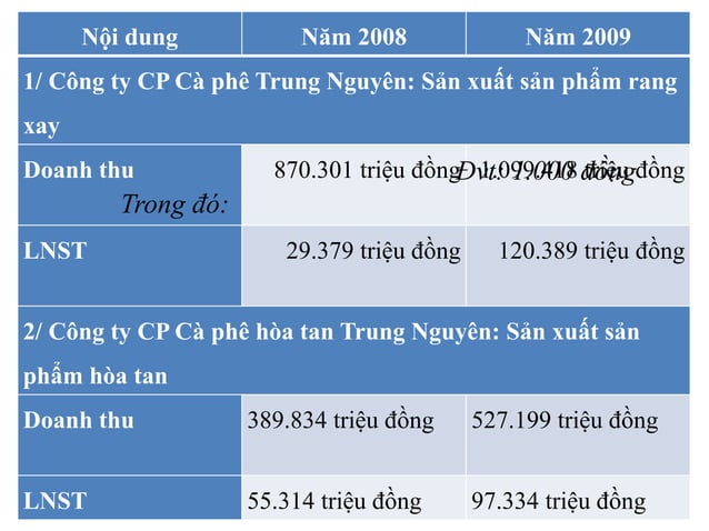 [QTCL]-Chiến Lược Cạnh Tranh Của Công Ty Trung Nguyên | PPTX