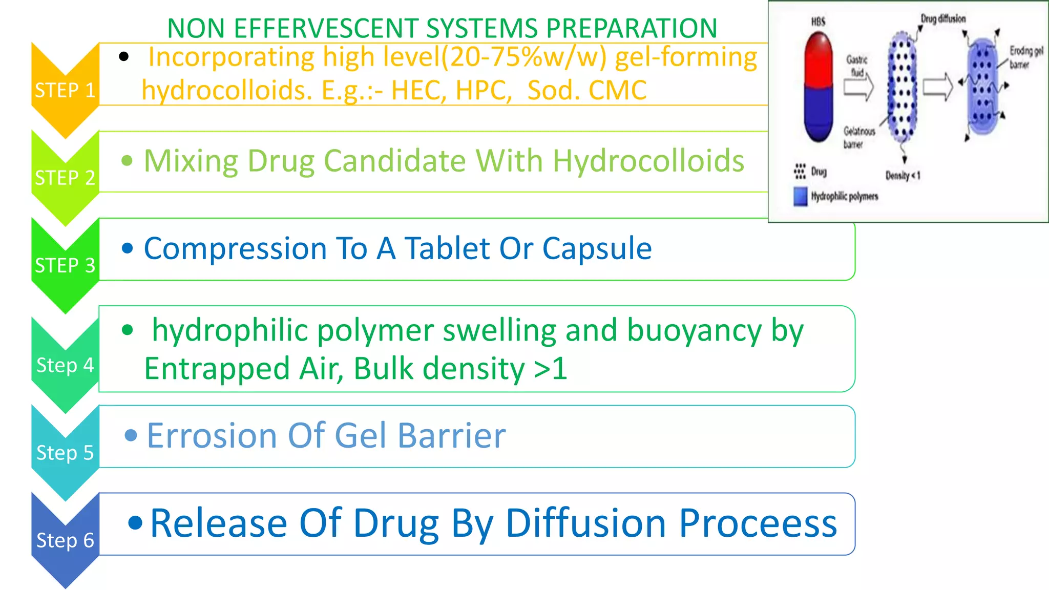 FLOATING DRUG DELIVERY SYSTEM | PPTX