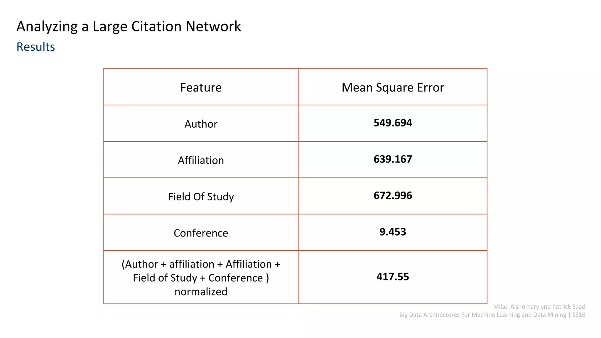 Analysing Large Citation Network | PDF